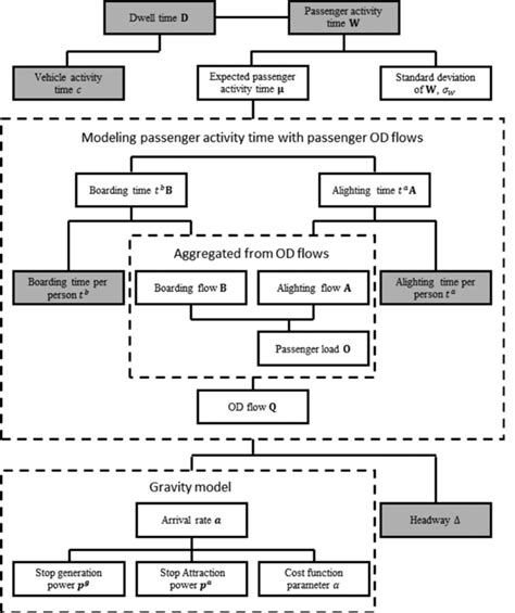 Demand Estimation For Public Transport Network Planning