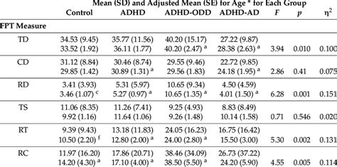 Performance And Group Differences Across The Fpt Measures Download Scientific Diagram