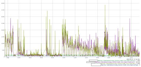 opentsdb performance tuning xms xmx