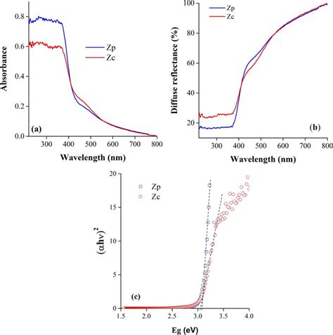 A Uv Vis Absorption Spectra In The Solid State B Diffuse