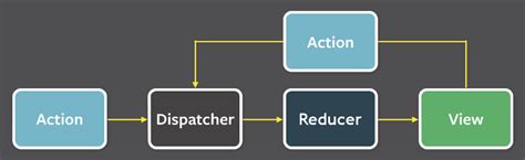 test driven development with react and redux using redux tdd