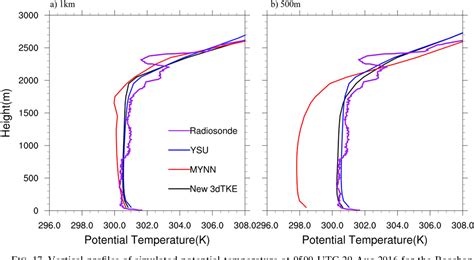 Figure 1 From A Three Dimensional Scale Adaptive Turbulent Kinetic