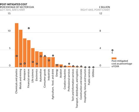 The Impact Of Brexit By Sector And Region Brink Conversations And