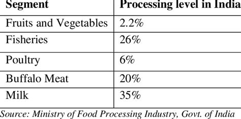 Processing Levels In Indian Food Products Download Table
