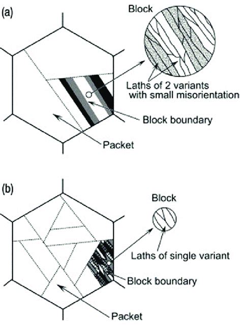 Schematic Illustrations Showing Lath Martensite Structure In A Low
