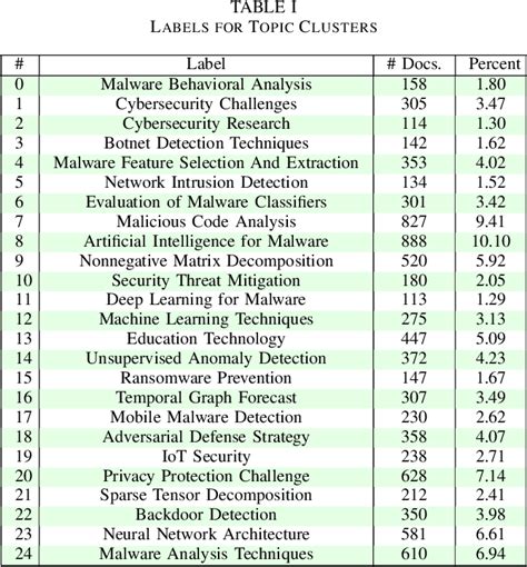 Table I From Domain Specific Retrieval Augmented Generation Using Vector Stores Knowledge