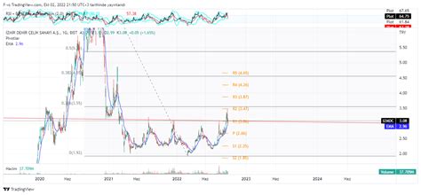BIST IZMDC Chart Image By F Vs TradingView