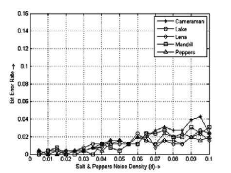 Curve Of Bit Error Rate BER Against Varying Density Of Salt Pepper Download Scientific