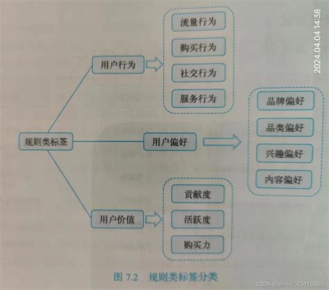 【机器学习】《机器学习算法竞赛实战》第7章用户画像用户画像 机器学习 Csdn博客