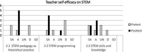 Pre Post Intervention On Teacher Skills And Knowledge In Relation To Download Scientific
