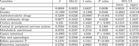 estimated regression coefficients for zinb regression download table