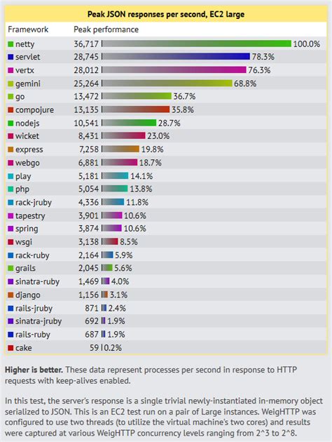 Framework Benchmarks Round 1 Techempower