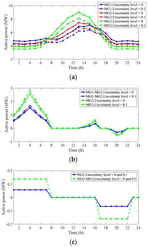 A Two Stage Hybrid Stochasticrobust Coordination Of Combined Energy Management And Self Healing