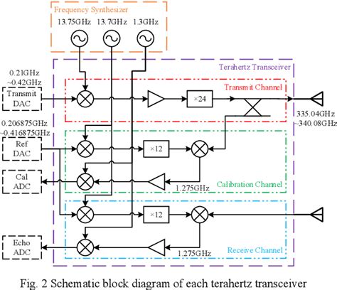 Figure 2 From Mimo Based Terahertz Radar For Forward Looking 3 D Imaging At 340 Ghz Semantic