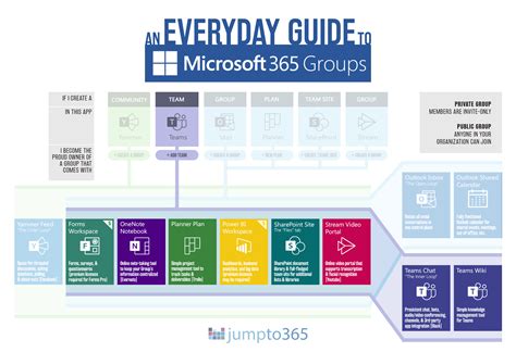 An Everyday Guide To Microsoft Office 365 Groups Jumpto365 Blog