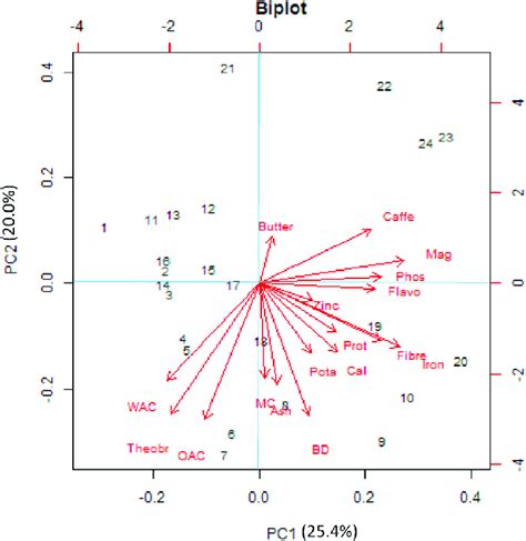 Twenty Four Genotypes By Seventeen Trait Interaction For Cocoa