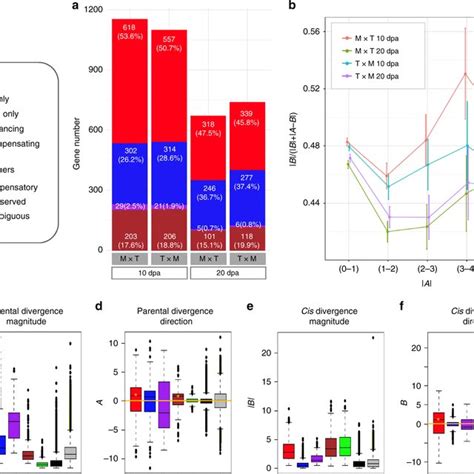 Categorization Of Cis And Trans Regulatory Divergence A Regulatory