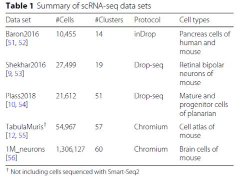Automatic Cell Type Identification Methods For Single Cell Rna Sequencing 二十一世纪是生命科学的