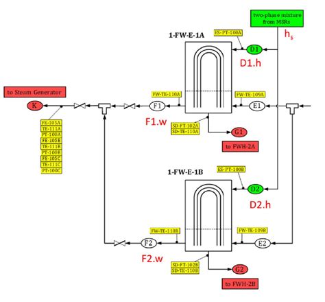 Type I Virtual Sensors For The Two First Point FWHs The Two Missing
