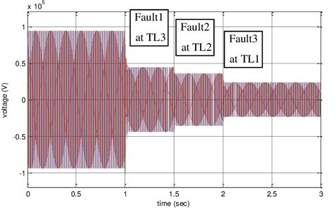 Figure 3 From Design Of Intelligent Distance Relay For Cascaded Transmission Lines Fault