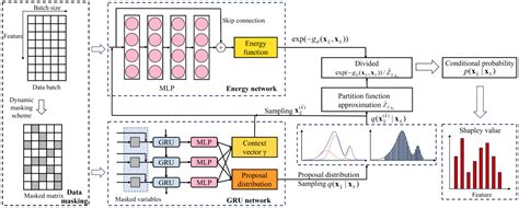 논문 리뷰 Energy Based Model For Accurate Shapley Value Estimation In Interpretable Deep Learning