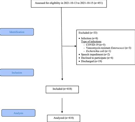 Sample Selection Flow Chart Download Scientific Diagram