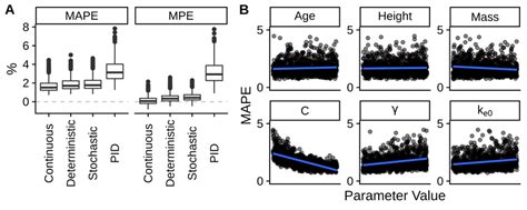 A Median Absolute Performance Error Mape And Median Performance