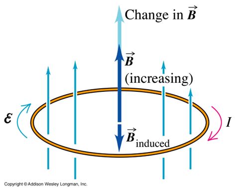 Magnetic Fields How To Determine The Direction Of Induced Current