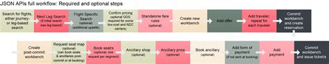 JSON APIs Full Workflow With Optional Steps