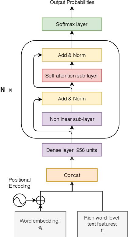 Figure 2 From Prosodic Structure Prediction Using Deep Self Attention