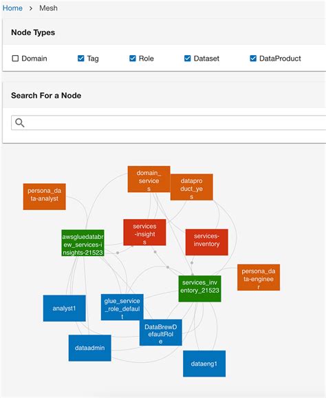 Hydrating Data Mesh From Aws Lake Formation Glue And Databrew By