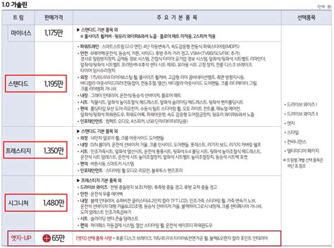 최신 2021 신형 모닝 어반 밴 가격표 제원 색상 연비 건강 꿀단지
