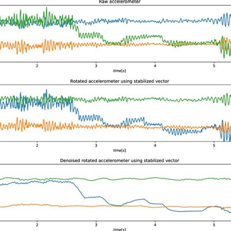 comparison of raw rotated and denoised accelerometer data download scientific diagram
