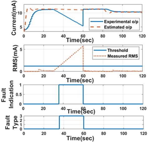 Figure 14 From Detection Of Sensor Faults With Or Without Disturbance Using Analytical
