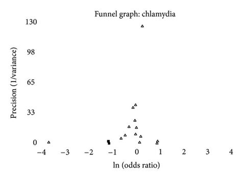 Funnel Graph Of Precision 1variance By The Natural Logarithm Of The