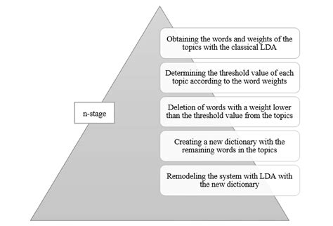 The Stages Of N Lda Method Download Scientific Diagram