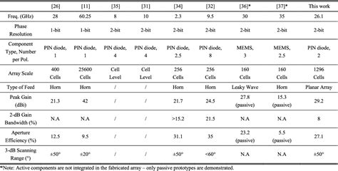 Table Iv From A 1296 Cell Reconfigurable Reflect Array Antenna With 2