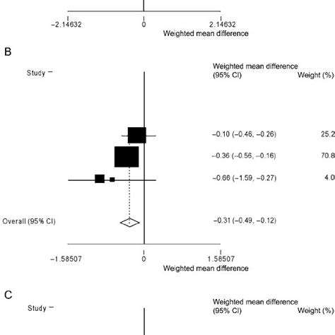 Forest Plot Of Meta Analysis Of Difference In Mean C 0 Between Subjects
