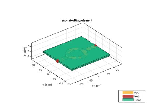 resonatorring create gap coupled ring resonator in microstrip form