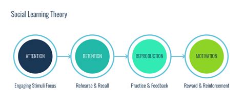 Social Learning Theory Bandura