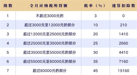 个税年终奖金税率表（按月 按年度） 深圳办事易 深圳本地宝
