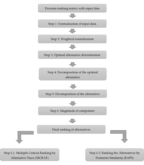 figure 1 from novel methods in multiple criteria decision making