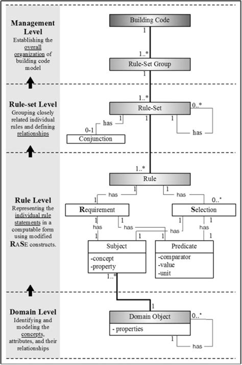 Computer Representation Of Building Codes For Automated Compliance