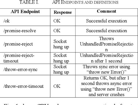 Table I From An Approach For Automatic Self Recovery For A Nodejs