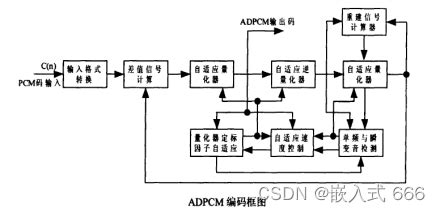 Adpcm Csdn