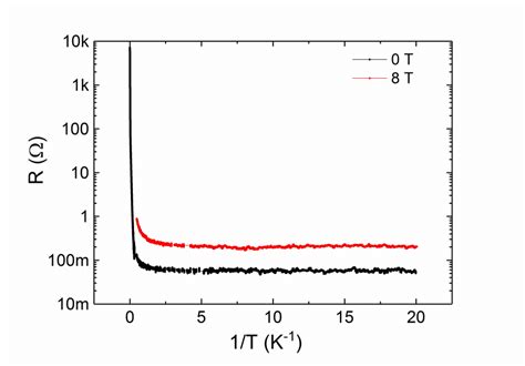 Fig S3 Arrhenius Plot Of The Resistance Down To 50 Mk Of An Anomalous