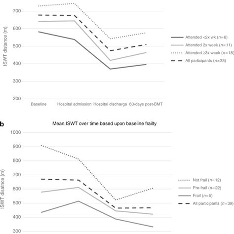 Mean Incremental Shuttle Walk Test Iswt Over Time From Baseline Download Scientific Diagram