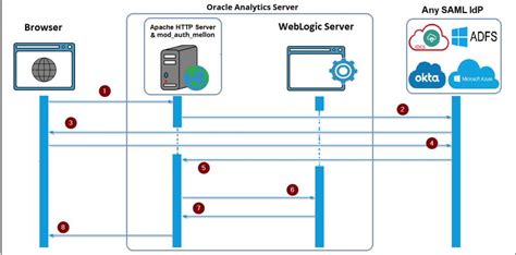 Configure Saml 2 0 Single Sign On For Oracle Analytics Server Using