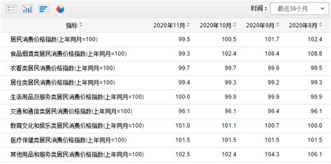 统计csv词频 python 国家统计局cpi数据动态图表可视化 csdn博客