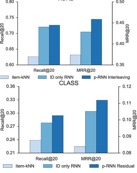 Comparing Best Performing P RNN Against The ID Only RNN And Item KNN Download Scientific Diagram